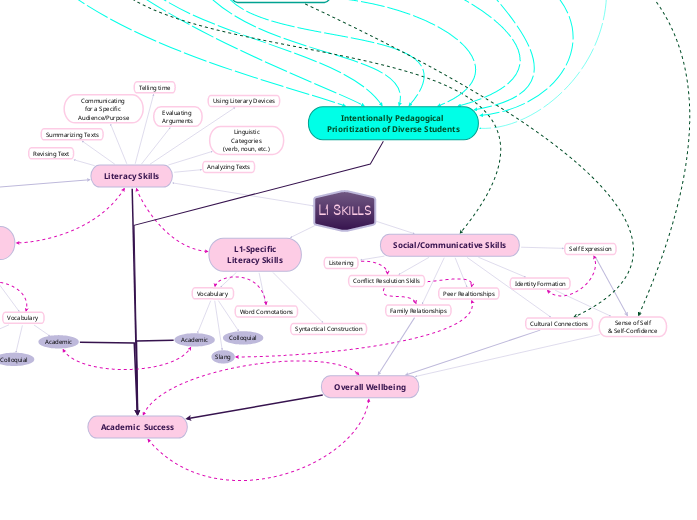 Supporting ELLs - Dual Language - Mind Map